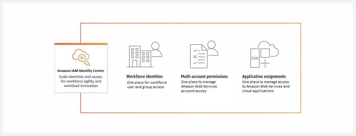 Amazon IAM Identity Center